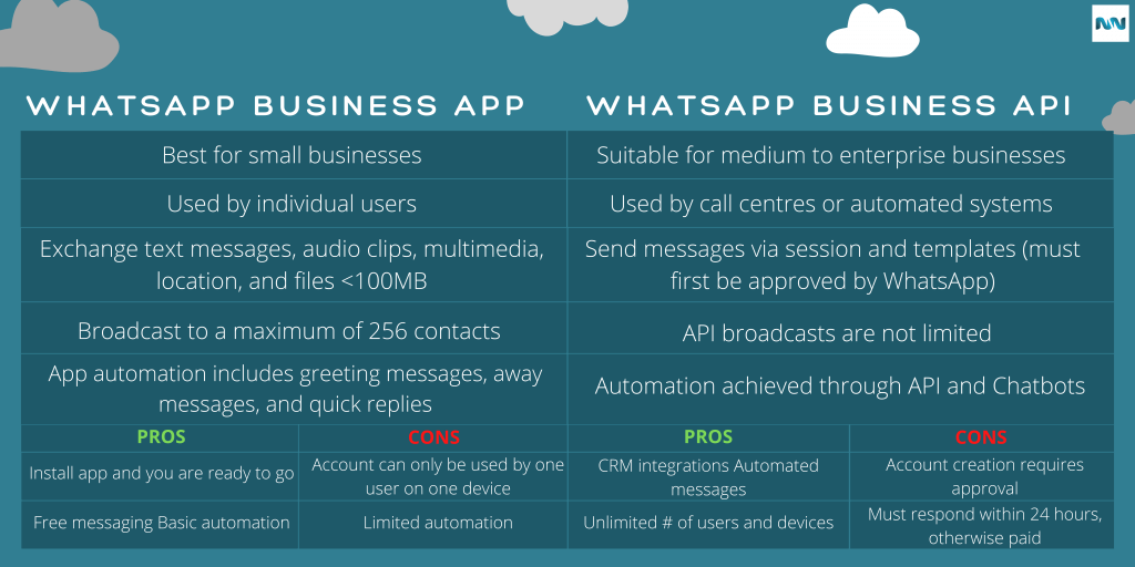 WhatsApp Business App vs API - Channel Mobile